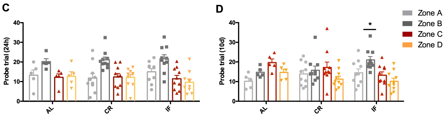 Intermittent Fasting Enhances Long-Term Memory and Adult Neurogenesis ...