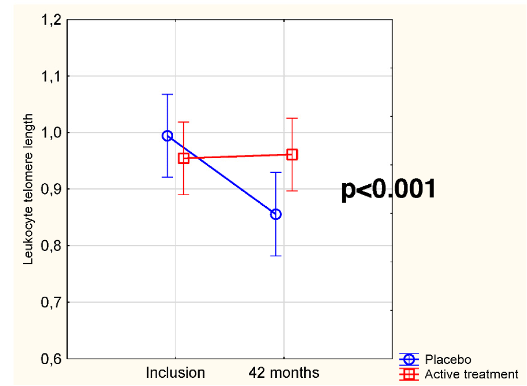 Selenium and Coenzyme Q10 Counter Telomere Shortening, Potentially Prolonging Lifespan ...