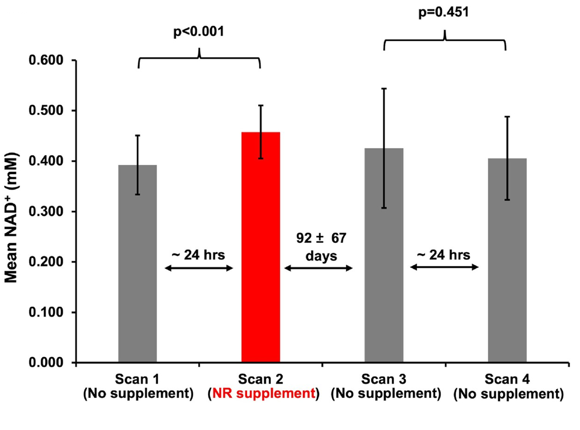 Nicotinamide Riboside Brain NAD+ Elevations Measured for First Time in ...