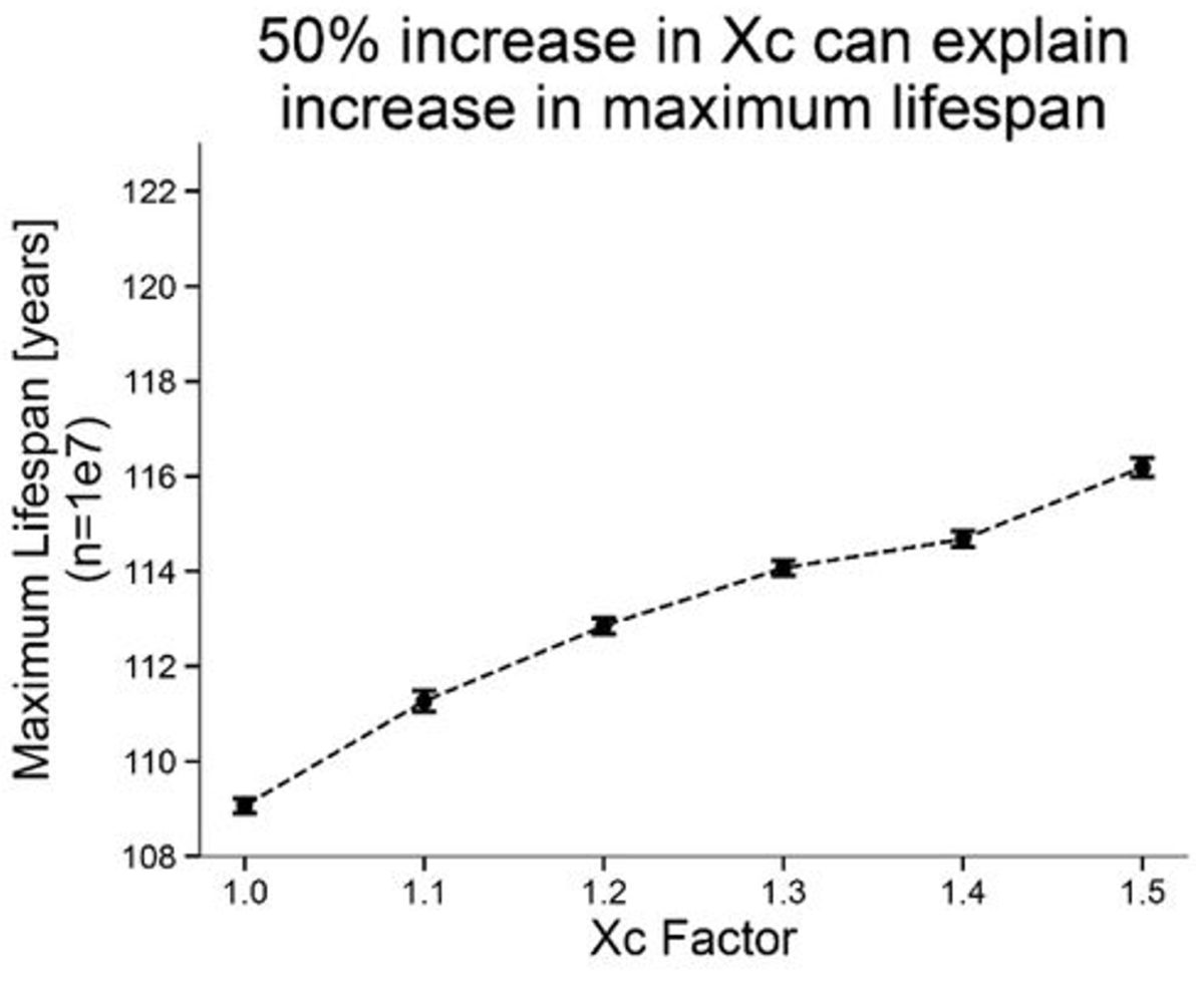Scientists Predict that Lifestyle Can Extend Lifespan by at Most One Year